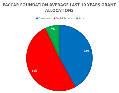 Philanthropy | PACCAR